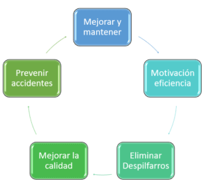 ¿Qué son las 5S? Herramientas útiles para su implementación - INGECAPS